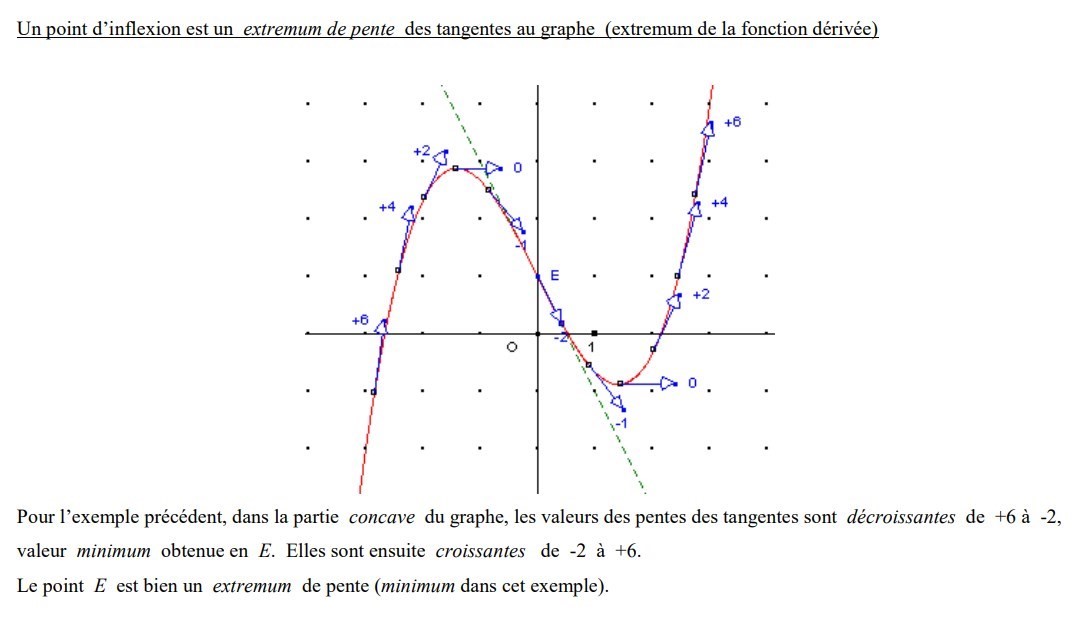 TG - Dérivée Seconde - Point d'Inflexion - Convexité - Concavité